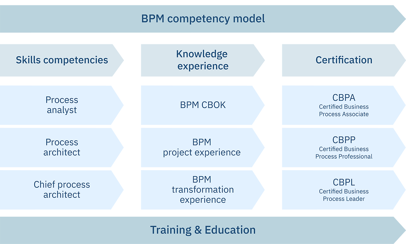 Рівні сертифікації - ABPMP Ukraine